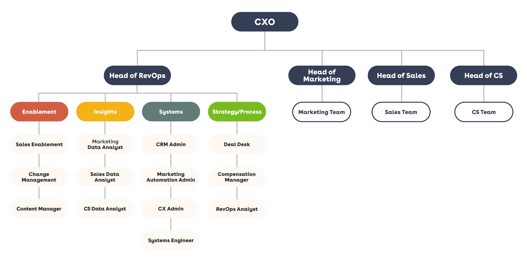 RevOps Org Structure: A Comprehensive Guide - Go Nimbly